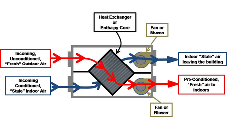 Misconceptions About HRVs and ERVs - GreenBuildingAdvisor