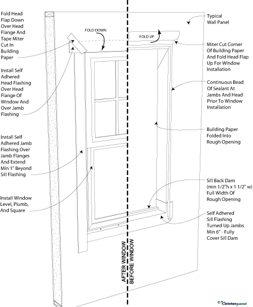 SIP Flashing the Rough Opening and Unit: Flanged Window ...