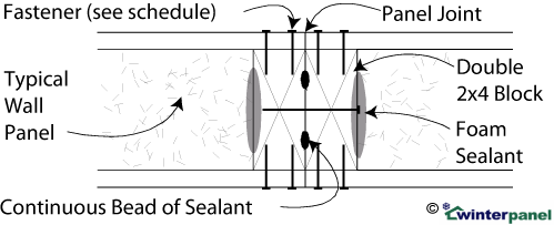 SIP Double Two-by Spline Joint - GreenBuildingAdvisor