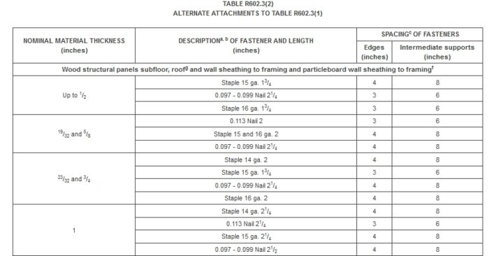 Securing wall sheathing - GreenBuildingAdvisor