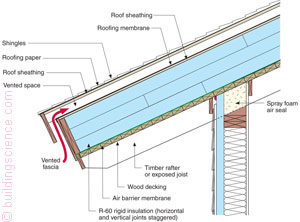 Conditioned Attic - Roof Construction in ICF Home - GreenBuildingAdvisor