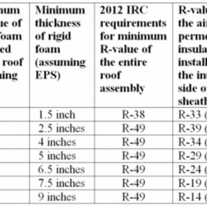 Polyiso on a flat EPDM roof - GreenBuildingAdvisor