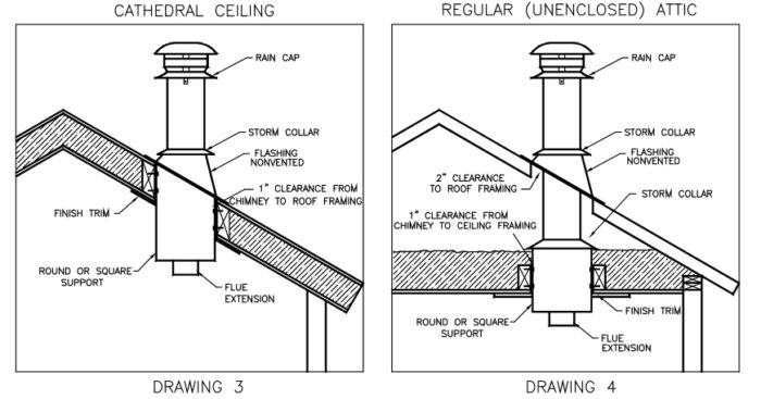 Stove pipe through insulated panel - GreenBuildingAdvisor