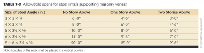 Brick steel lintel size - GreenBuildingAdvisor