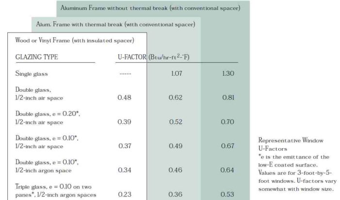 U-value calculation of glazing on custom windows - GreenBuildingAdvisor