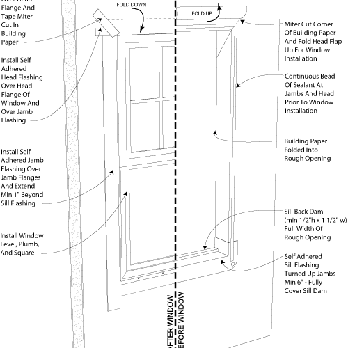 SIP Flashing the Rough Opening and Unit: Flanged Window ...