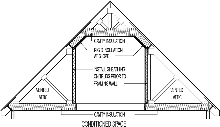 Conceptual Insulation Installation for Vented Attic with Truss ...