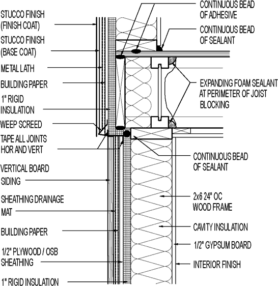 Wall section // stucco exterior // above vertical board siding // 1 ...