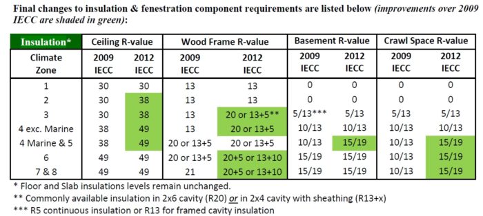 An Overview of the 2012 Energy Code - GreenBuildingAdvisor