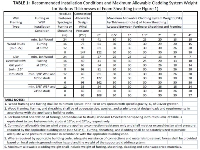 Fastening Furring Strips to a Foam-Sheathed Wall - GreenBuildingAdvisor