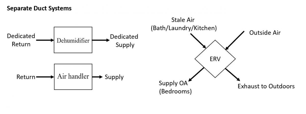 Ductwork for ERVs, Dehumidifiers, and Forced-Air Heating Systems ...