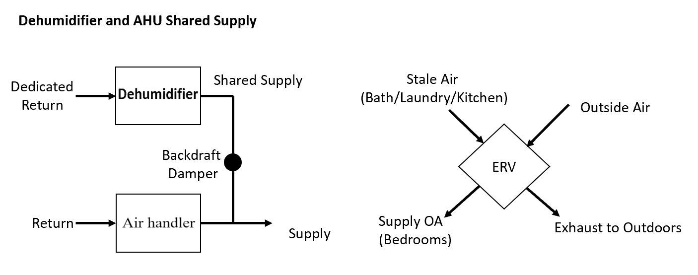 Ductwork for ERVs, Dehumidifiers, and Forced-Air Heating Systems ...