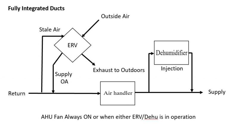Ductwork for ERVs, Dehumidifiers, and Forced-Air Heating Systems ...