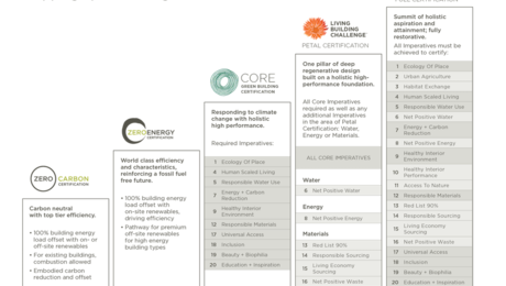 Living Building Challenge Gets an Update - GreenBuildingAdvisor