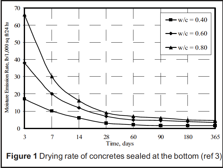 Dealing With Construction Moisture - GreenBuildingAdvisor