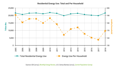Energy Efficiency Still Matters - GreenBuildingAdvisor