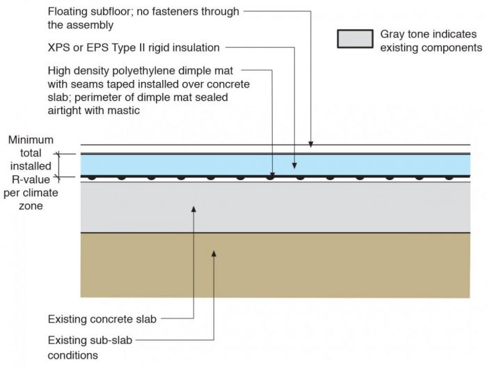 Detailing a Slab in a Hot-Humid Climate - GreenBuildingAdvisor