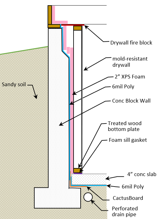 Insulating Basement with Poly Over Sill Plate - GreenBuildingAdvisor