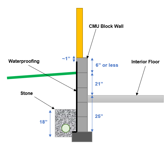 Dampness in CMU Block Basement Wall - GreenBuildingAdvisor