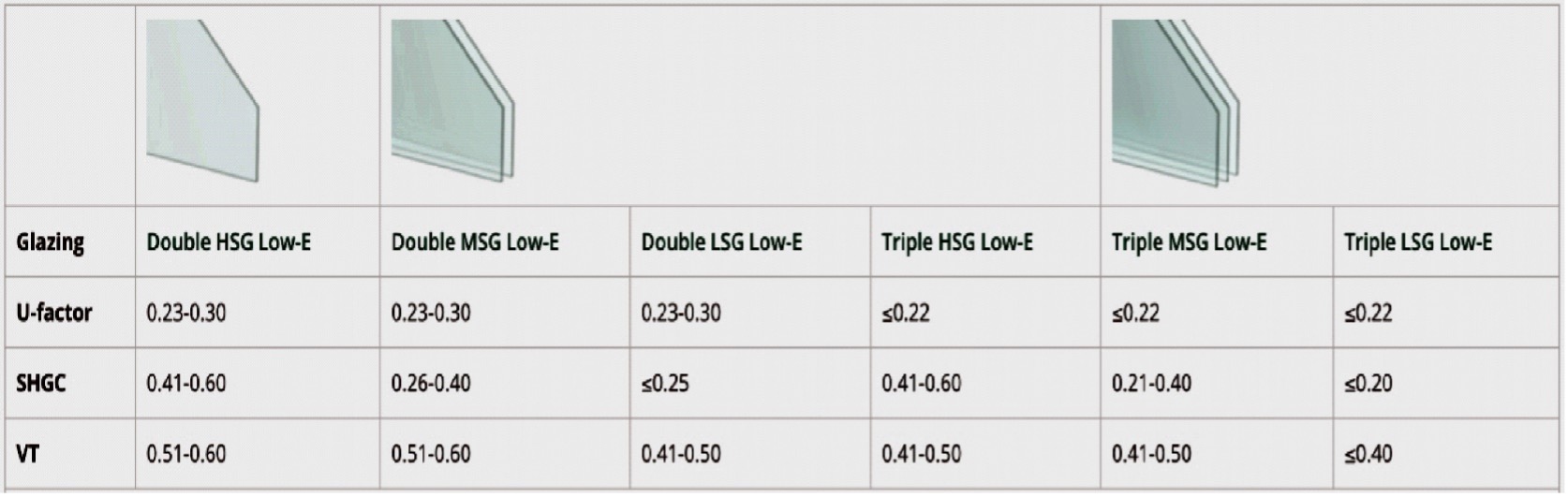 Windows for Hot Climates - GreenBuildingAdvisor