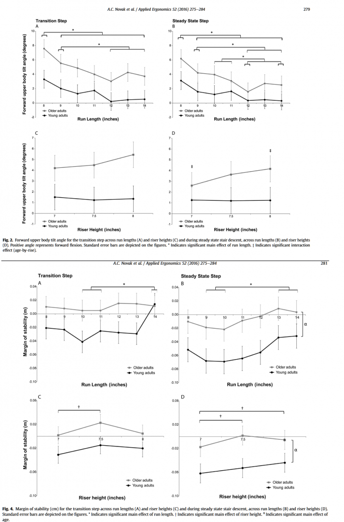 Staircase descent stability significantly better at 13-14″ tread depth ...