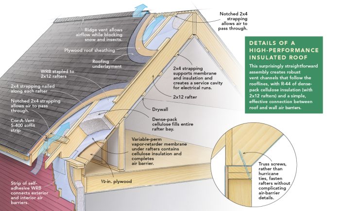 Choosing a Durable Roof Assembly with High R-Value - GreenBuildingAdvisor