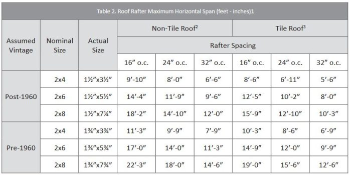 Span Table for Actual-Size Lumber - GreenBuildingAdvisor
