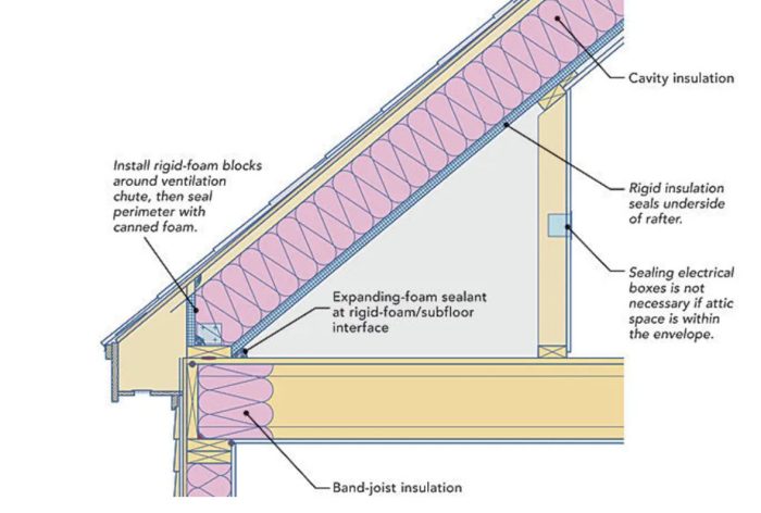 Insulating Second Story of Cape House - GreenBuildingAdvisor
