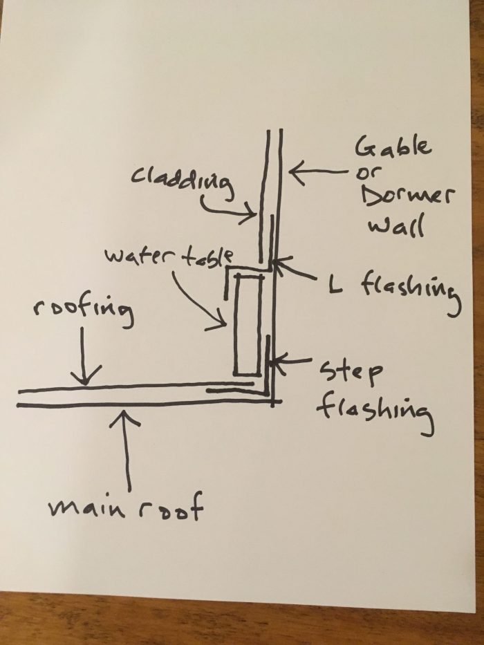 Sequence of Siding and Roof Installations - GreenBuildingAdvisor