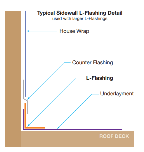 Vertical corner flashing & house wrap remains unclear on standard ...