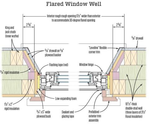 Double stud wall flared window well details? - GreenBuildingAdvisor