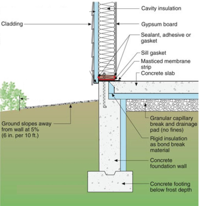 4" rigid foam under slab/on slab edge/stem wall perimeter insulation ...