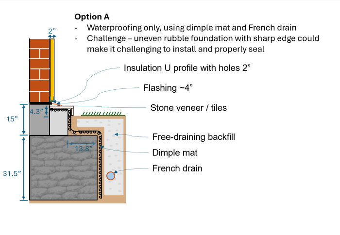 Waterproofing and insulating? rubble foundation from exterior - GreenBuildingAdvisor