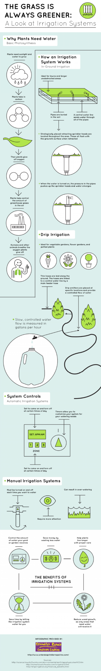 A Look at Irrigation Systems