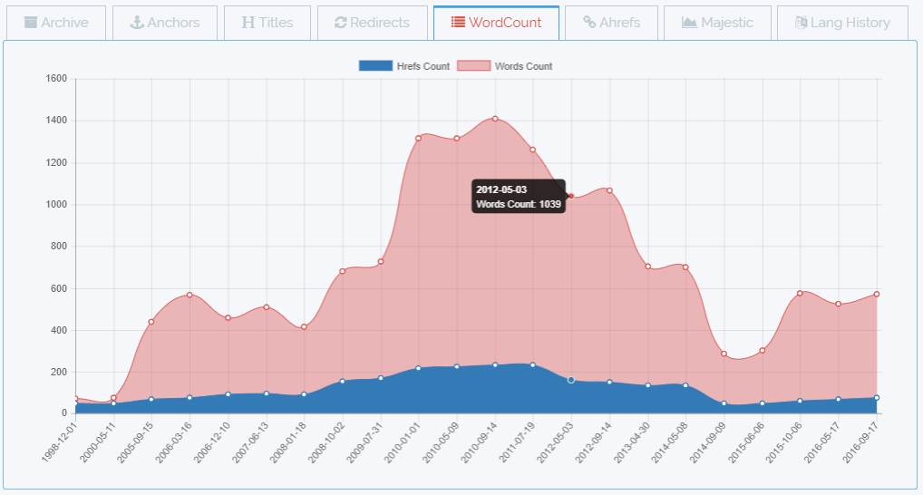 Spam Checker Word Count