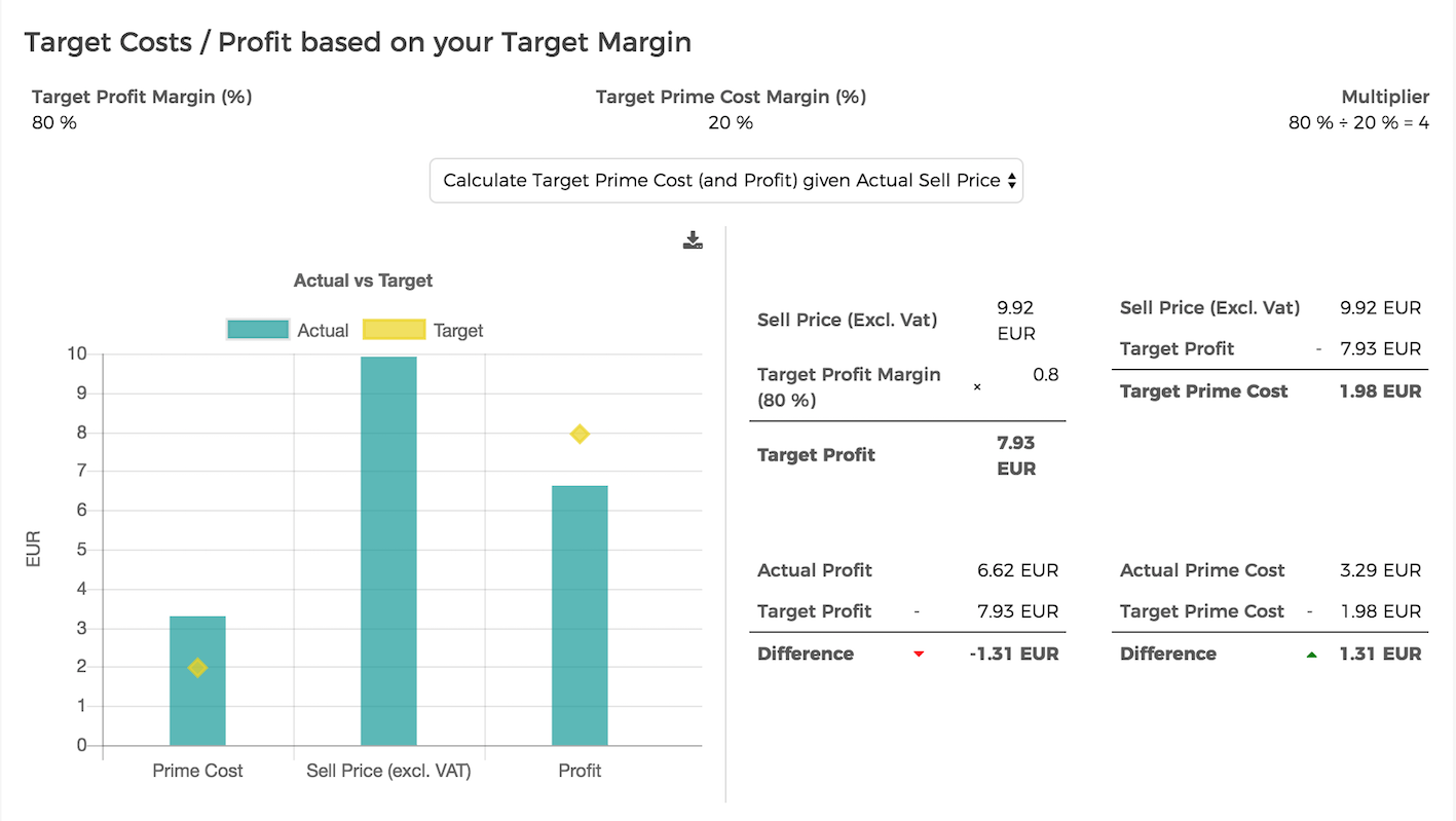 Food cost calculation