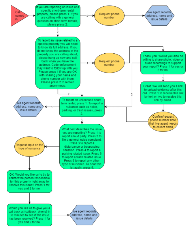 STR Hotline Process Flow | Granicus Support