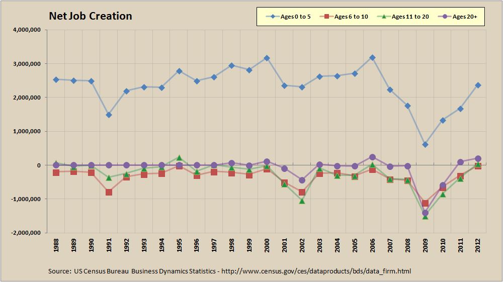 In which business dynamism is declining because the demand for labor is ...
