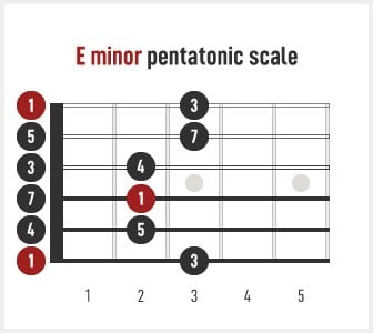 E Pentatonic Scale E Minor Pentatonic Scale On The Guitar 5 CAGED