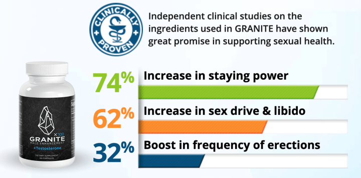 Granite Male Enhancement[X700 Pills] – Is It SCAM or LEGIT? – Docotrjin