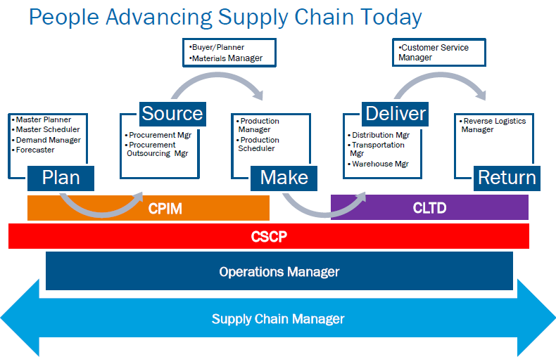 The top 8 supply chain management certifications - SupplyChainCertified.com