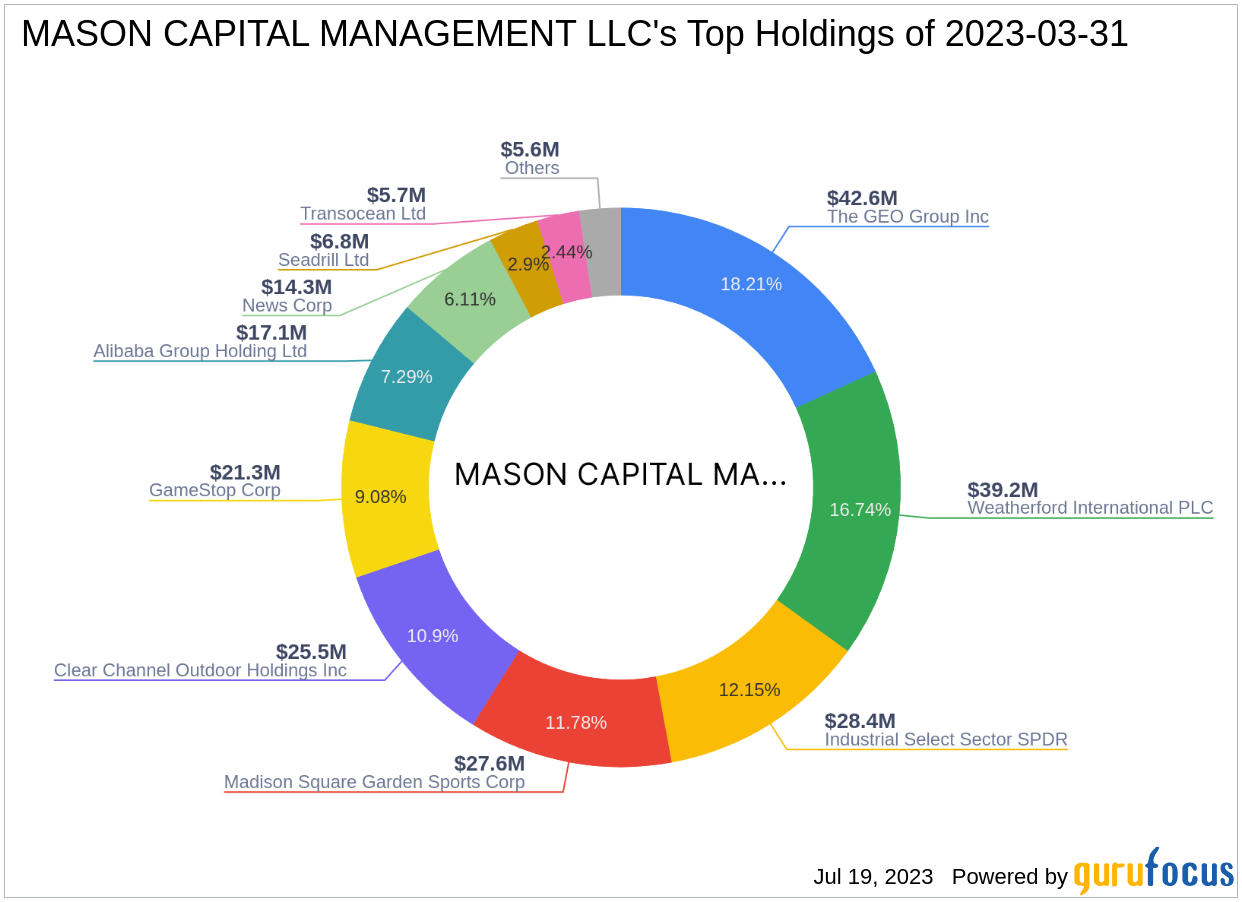 Mason Capital Management LLC Reduces Stake in Colombier Acquisit