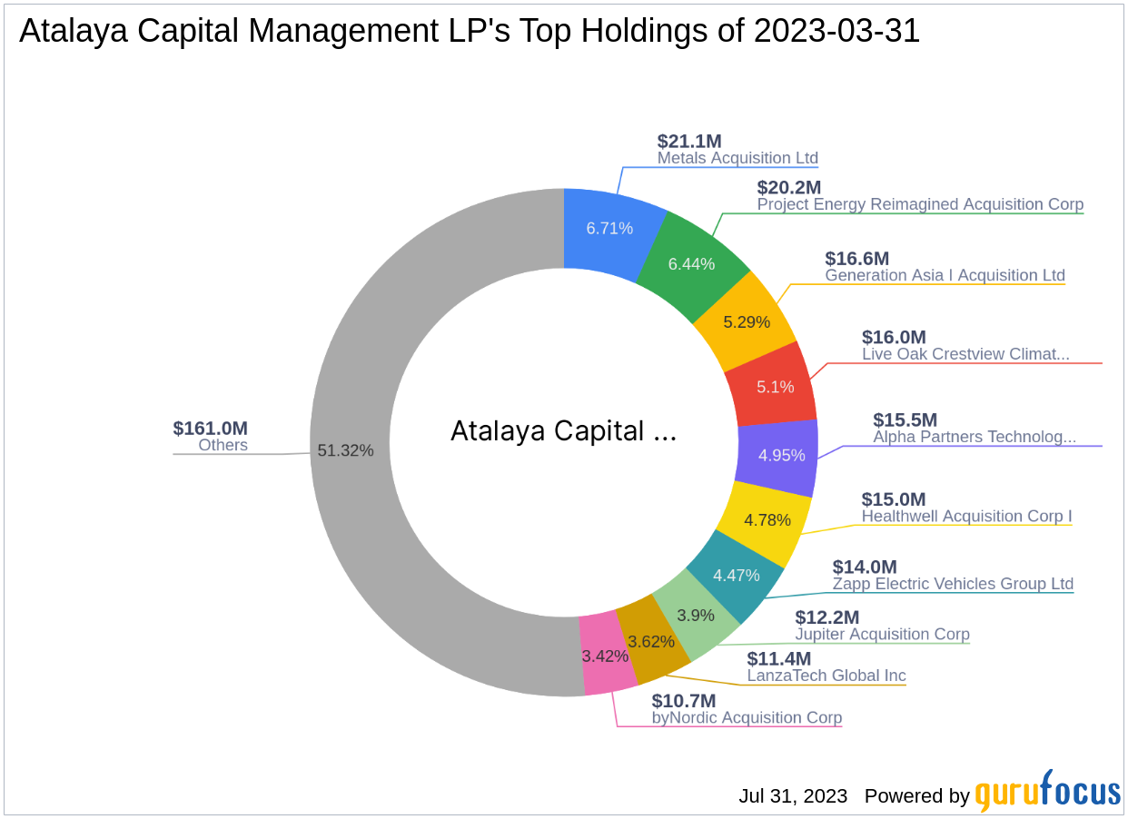 Atalaya Capital Management LP Acquires New Stake in AEON Biophar