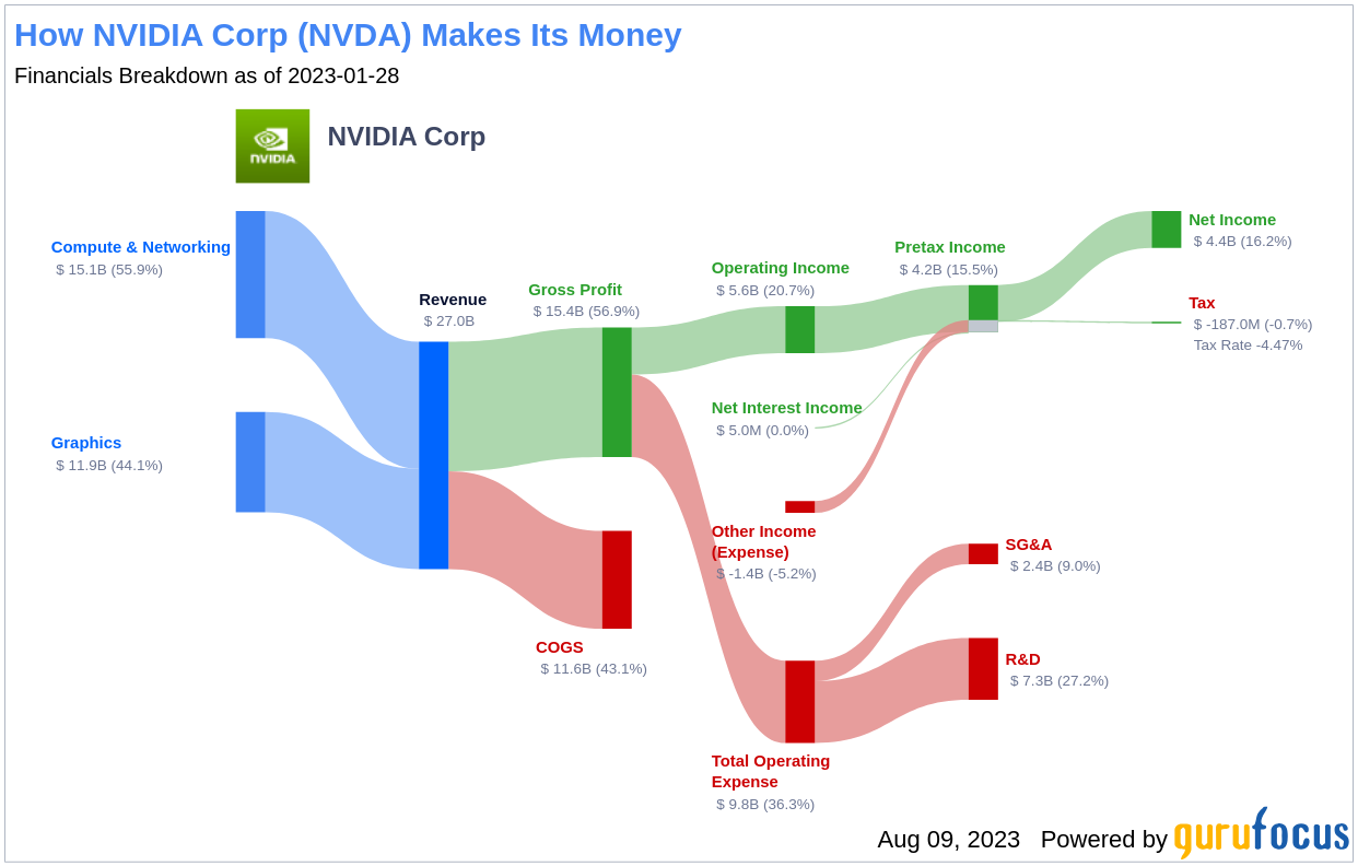 NVIDIA Corp (NVDA): A Robust Performer in the Semiconductor Indu