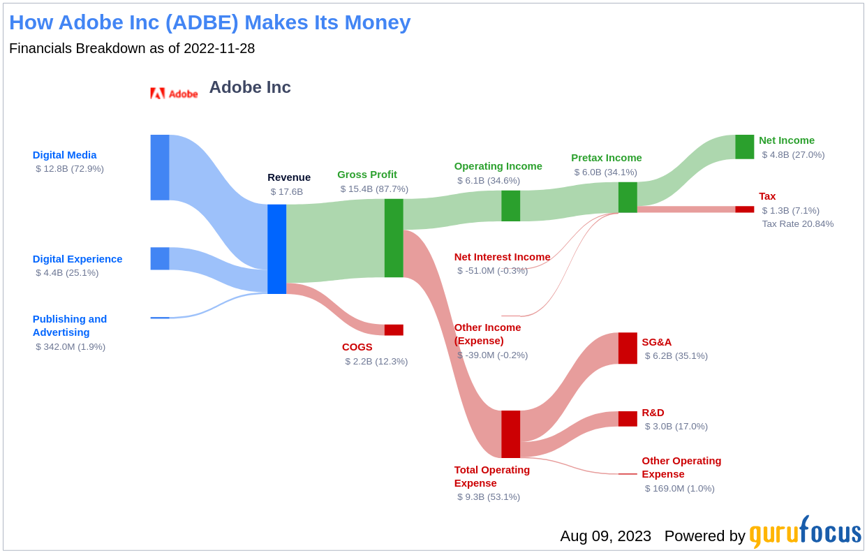 Adobe Inc. (ADBE) Stock Price Soars by Nearly 50% in the Past Th