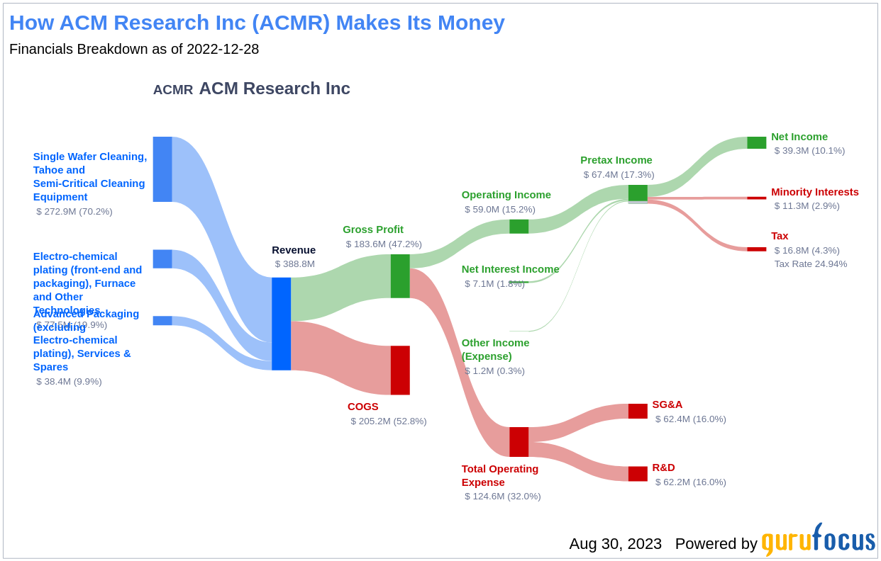 ACM Research Inc's Meteoric Rise: Unpacking the 63% Surge in Jus