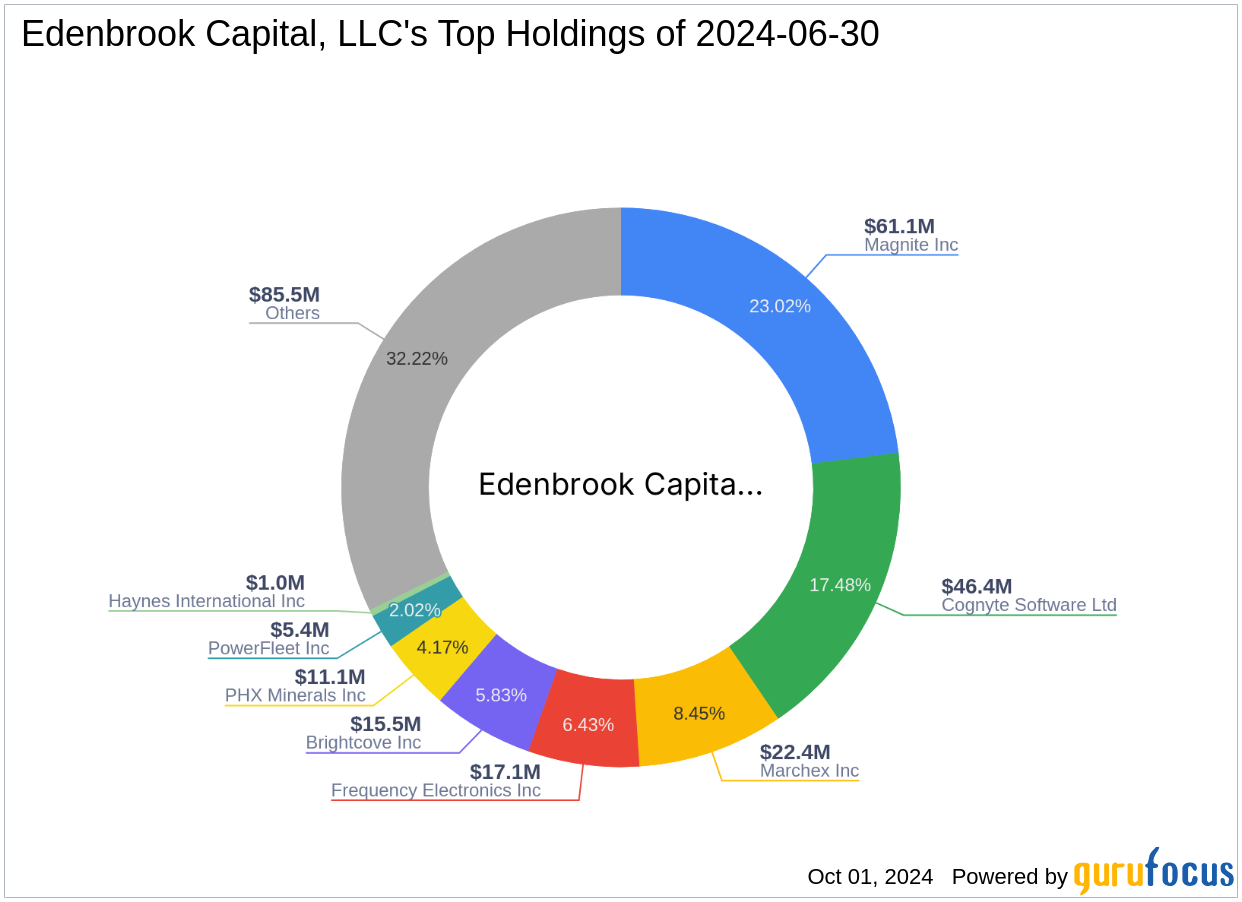 Edenbrook Capital's Strategic Increase in Brightcove Inc Holding