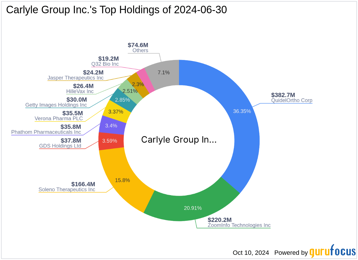 Carlyle Group Inc. Reduces Stake in Complete Solaria Inc.