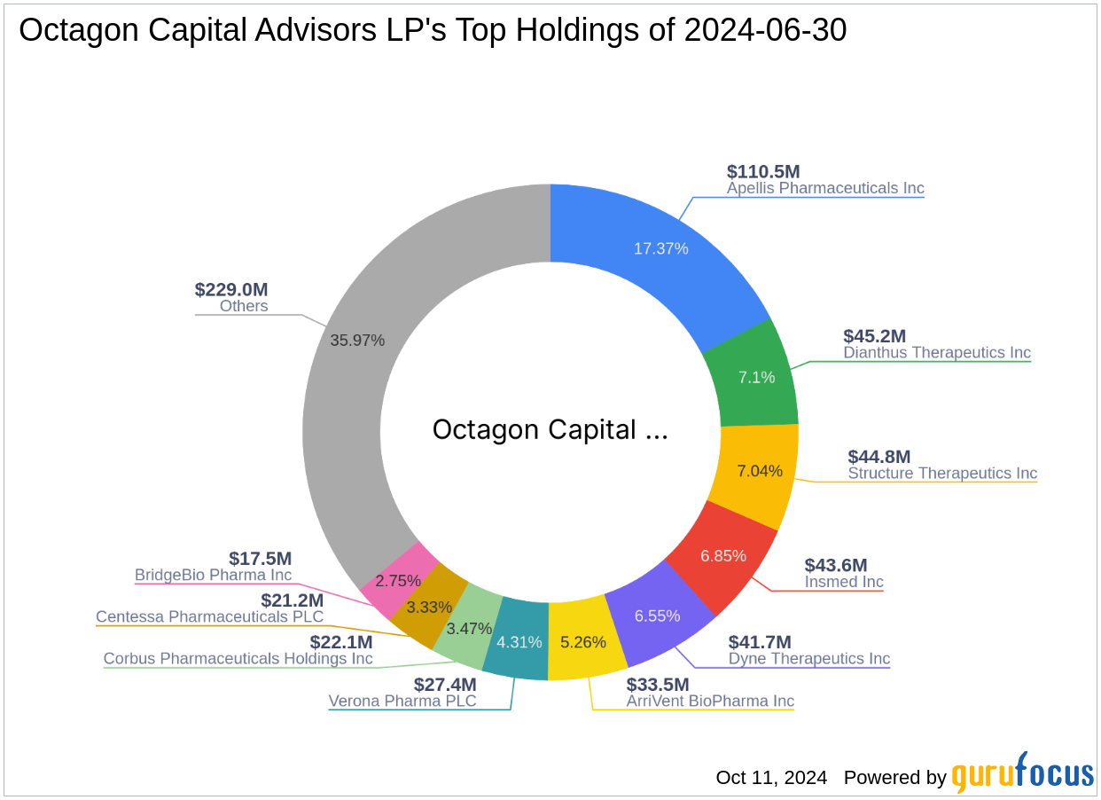 Octagon Capital Advisors LP Acquires New Stake in Unicycive Ther