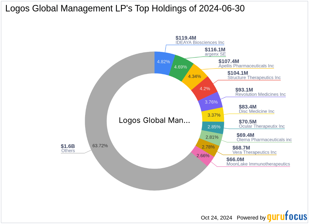 Logos Global Management LP Acquires New Stake in Bright Minds ...